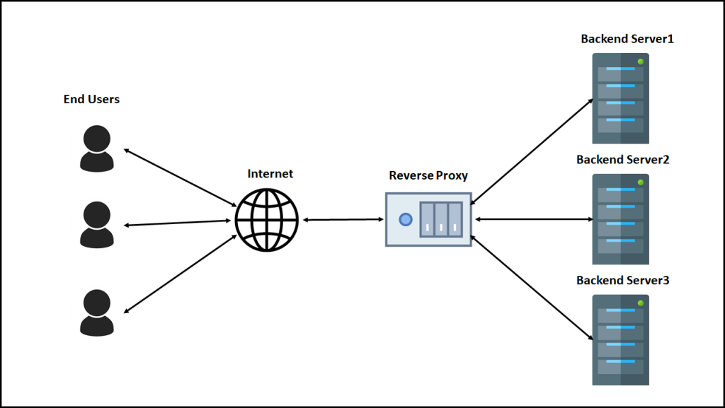 What Is Reverse Proxy And How Does It Work? - Cuban VR